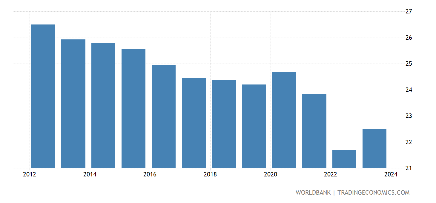 Denmark General Government Final Consumption Expenditure Of Gdp