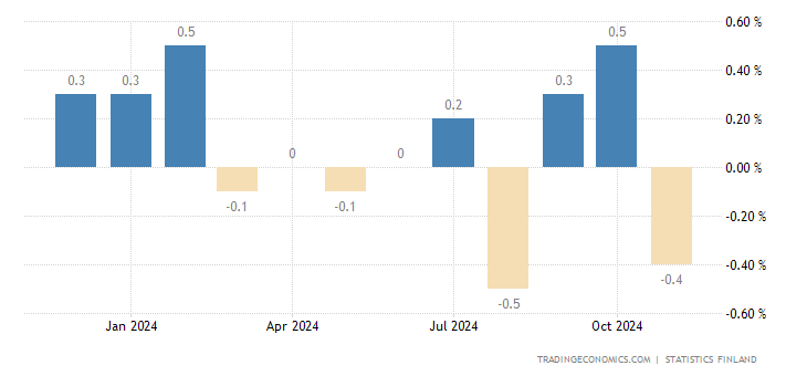 Finland Inflation Rate Mom January 2023 Data 2010 2022 Historical