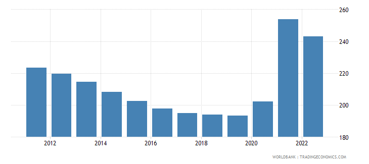 India Mortality Rate Adult Male Per 1000 Male Adults 1960 2018