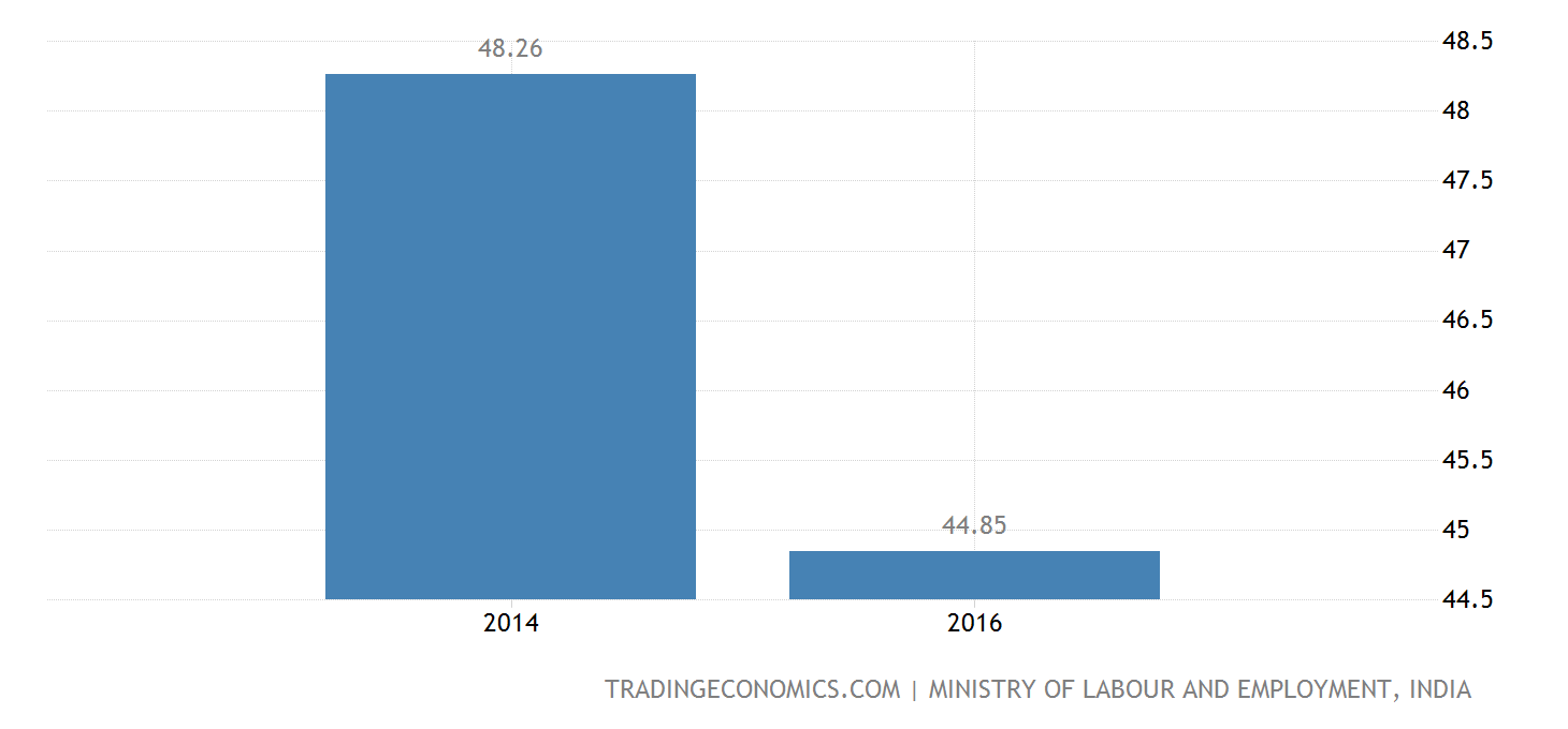 India Unemployed Persons 2022 Data 2023 Forecast 1971 2021