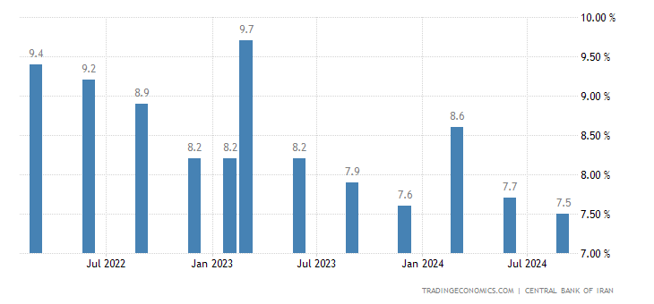 Iran Unemployment Rate 2022 Data 2023 Forecast 2001 2021