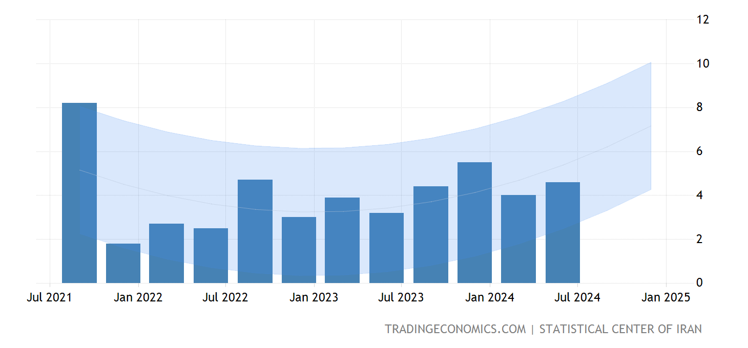 Iran Gdp Annual Growth Rate Forecast