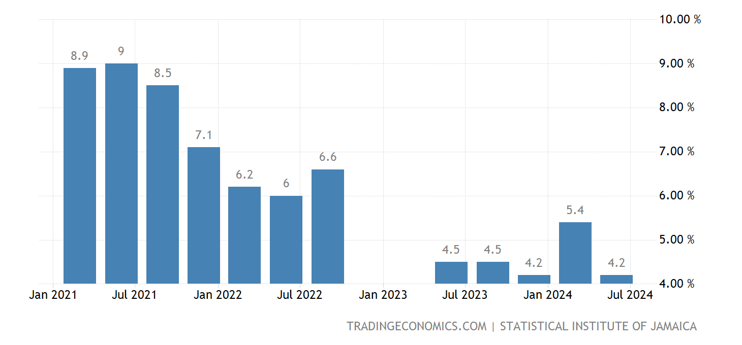 Jamaica Unemployment Rate 2023 Data 2024 Forecast 1991 2022