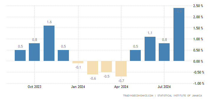 Jamaica Inflation Rate Mom 2002 2020 Data 2021 2022 Forecast