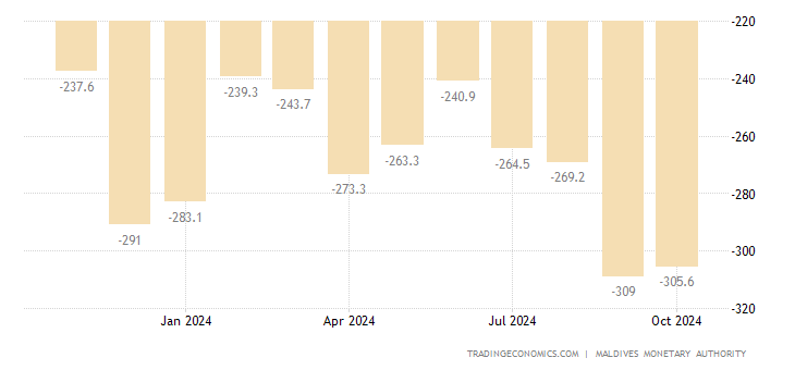 Maldives Balance Of Trade October 2022 Data 2005 2021 Historical