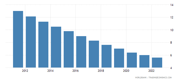 Maldives Mortality Rate Under 5 Per 1000 1962 2019 Data 2021