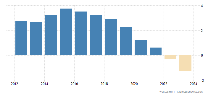 Maldives Rural Population Growth Annual 2023 Data 2024 Forecast