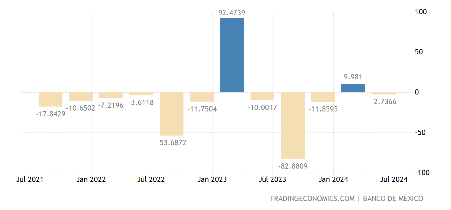 México Flujos De Capital 1960 2022 Datos 2023 2024 Expectativa