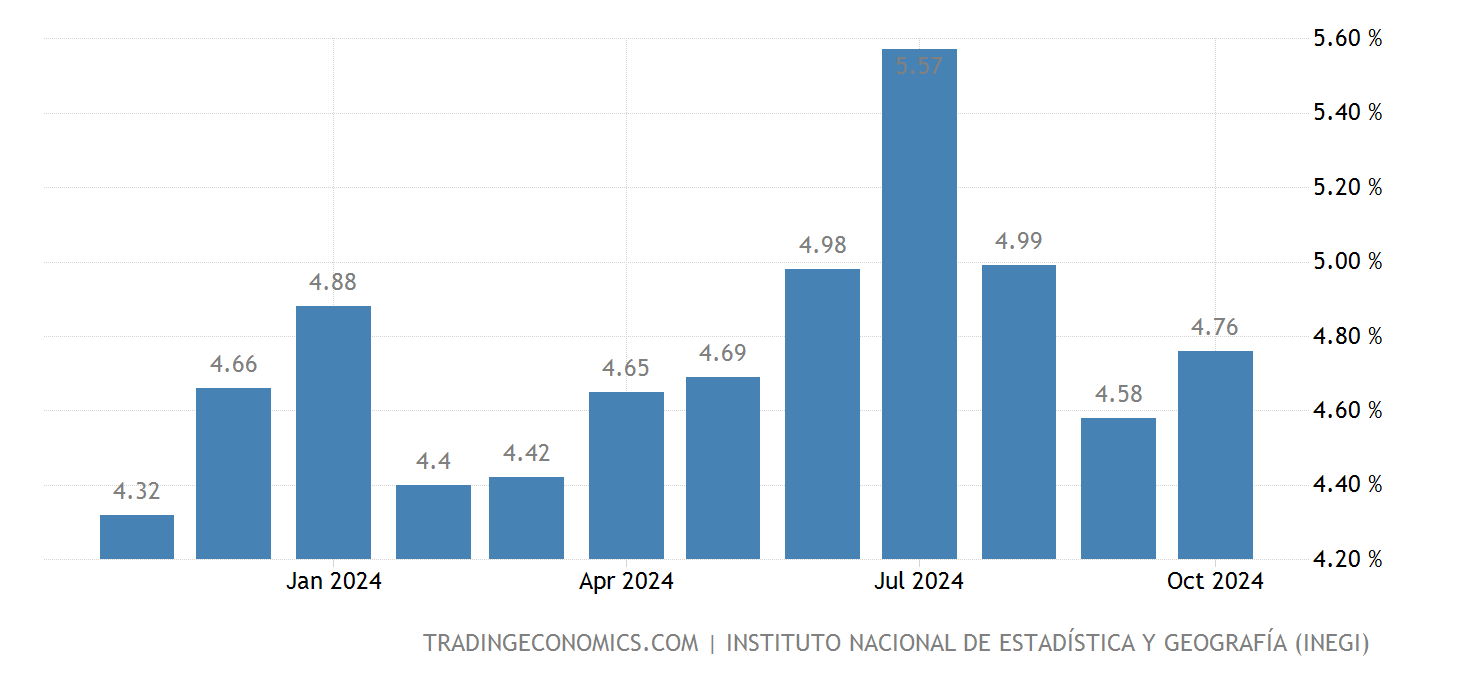 Porcentaje De La Inflacion En Mexico 2024 Olympics Carri Tanitansy