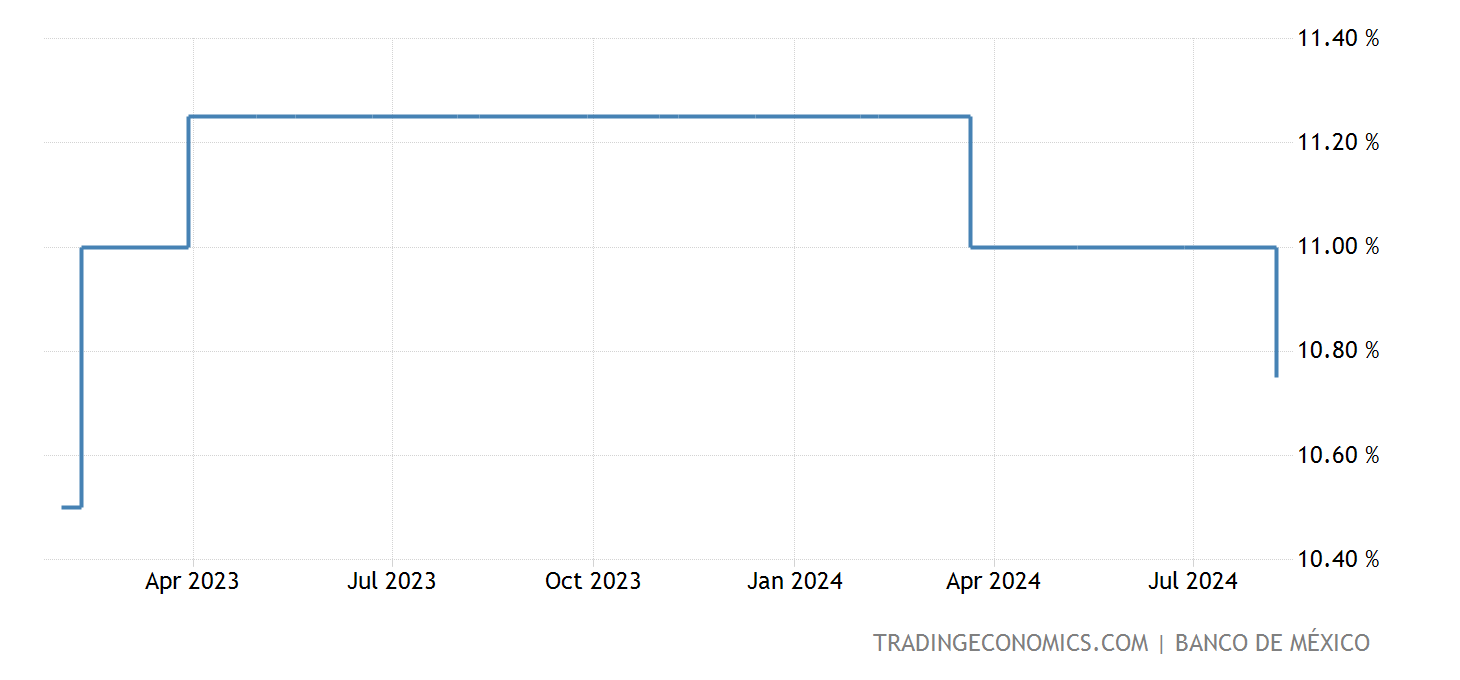 México Tasa De Interés 2005 2022 Datos 2023 2024 Expectativa