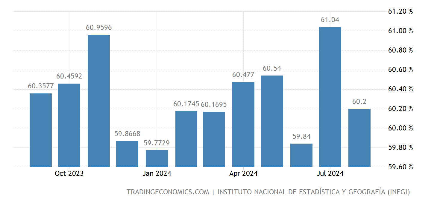 México Tasa De Actividad 2005 2022 Datos 2023 2024 Expectativa