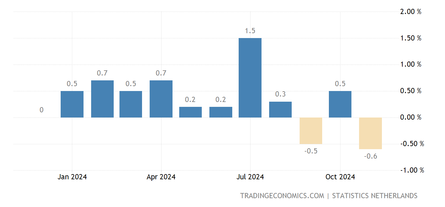 Netherlands Inflation Rate Mom October 2022 Data 1960 2021 Historical