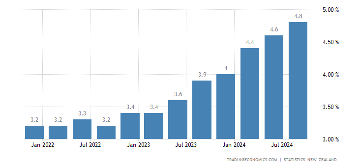 New Zealand Unemployment Rate