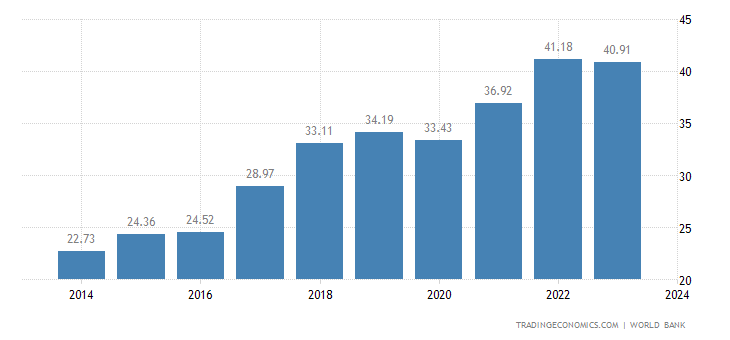 Nepal Gdp 2022 Data 2023 Forecast 1960 2021 Historical Chart News