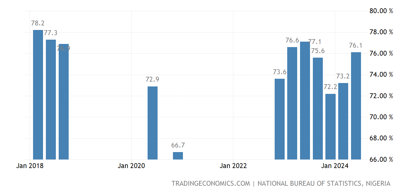 Nigeria Employment Rate 2014 2020 Data 2021 2023 Forecast