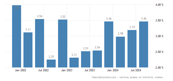 Nigeria Taux De Croissance Annuel Du Pib