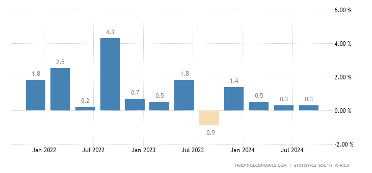 South Africa Gdp Annual Growth Rate 1994 2021 Data 2022 2023