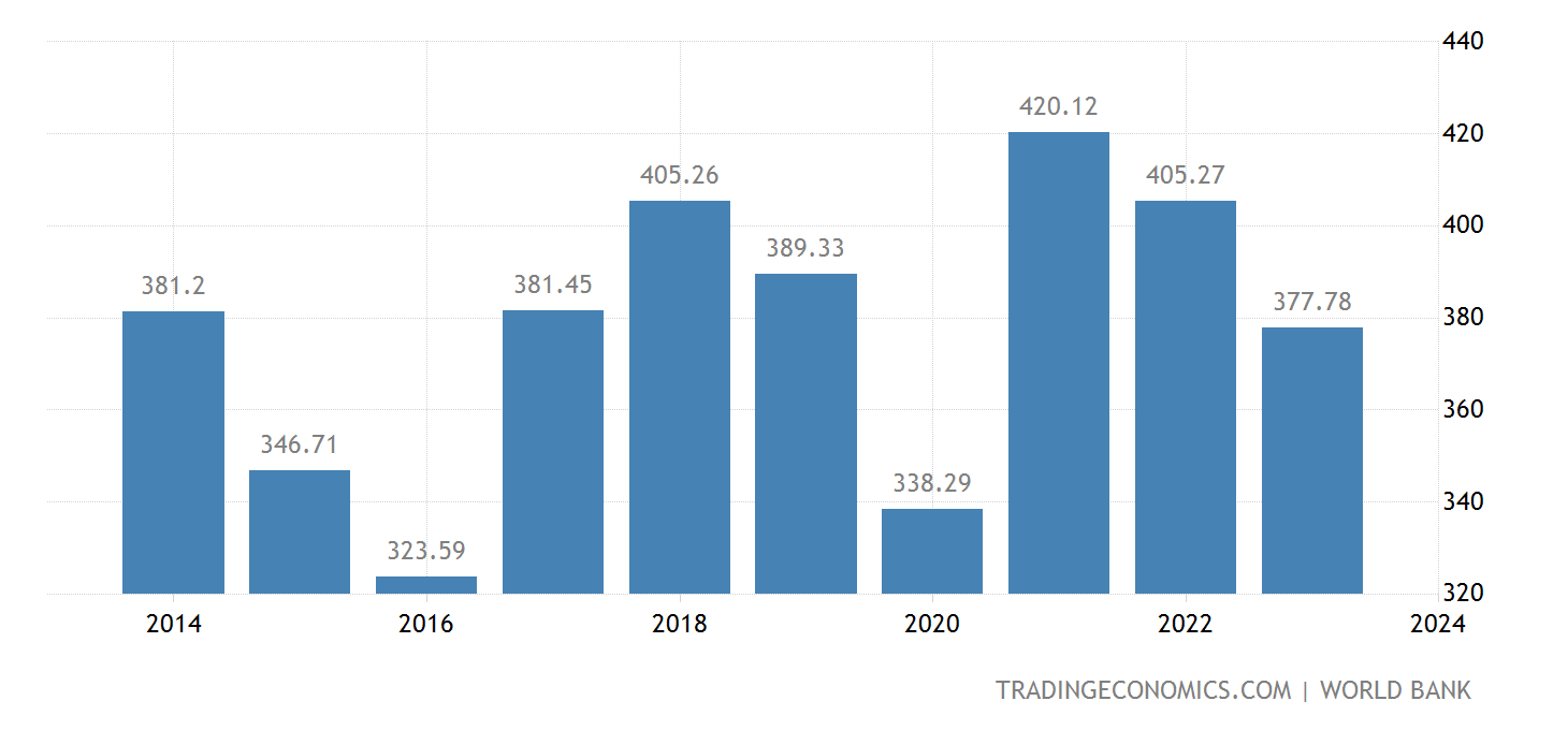 South Africa Gdp 1960 2020 Data 2021 2023 Forecast Historical