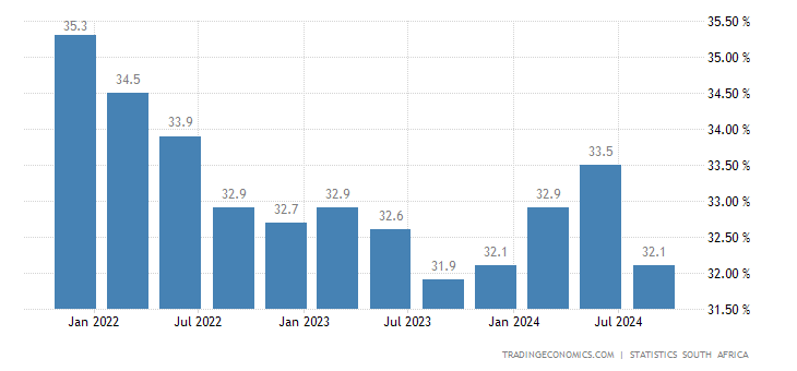 South Africa Unemployment Rate 2000 2020 Data 2021 2022 Forecast