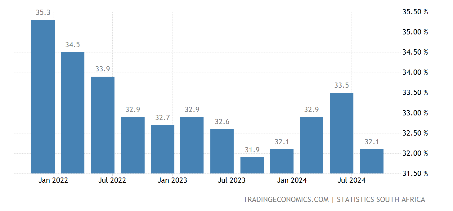 Unemployment In South Africa 2024 Audry Caralie