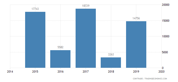 South Korea Exports Of Nonwovens Whether Or Not Impregnated Coated