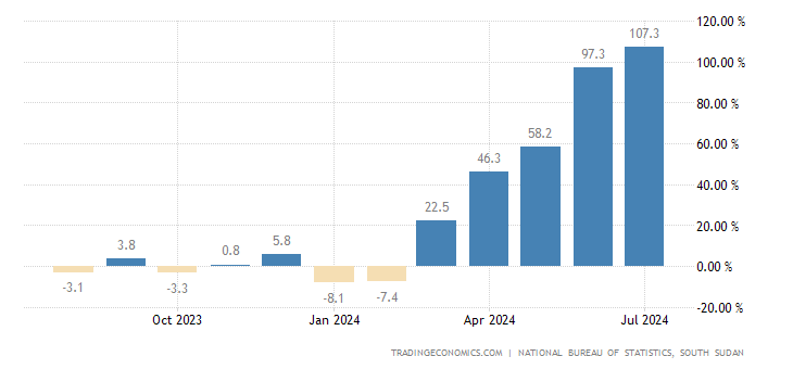 South Sudan Inflation Rate October 2022 Data 2008 2021 Historical