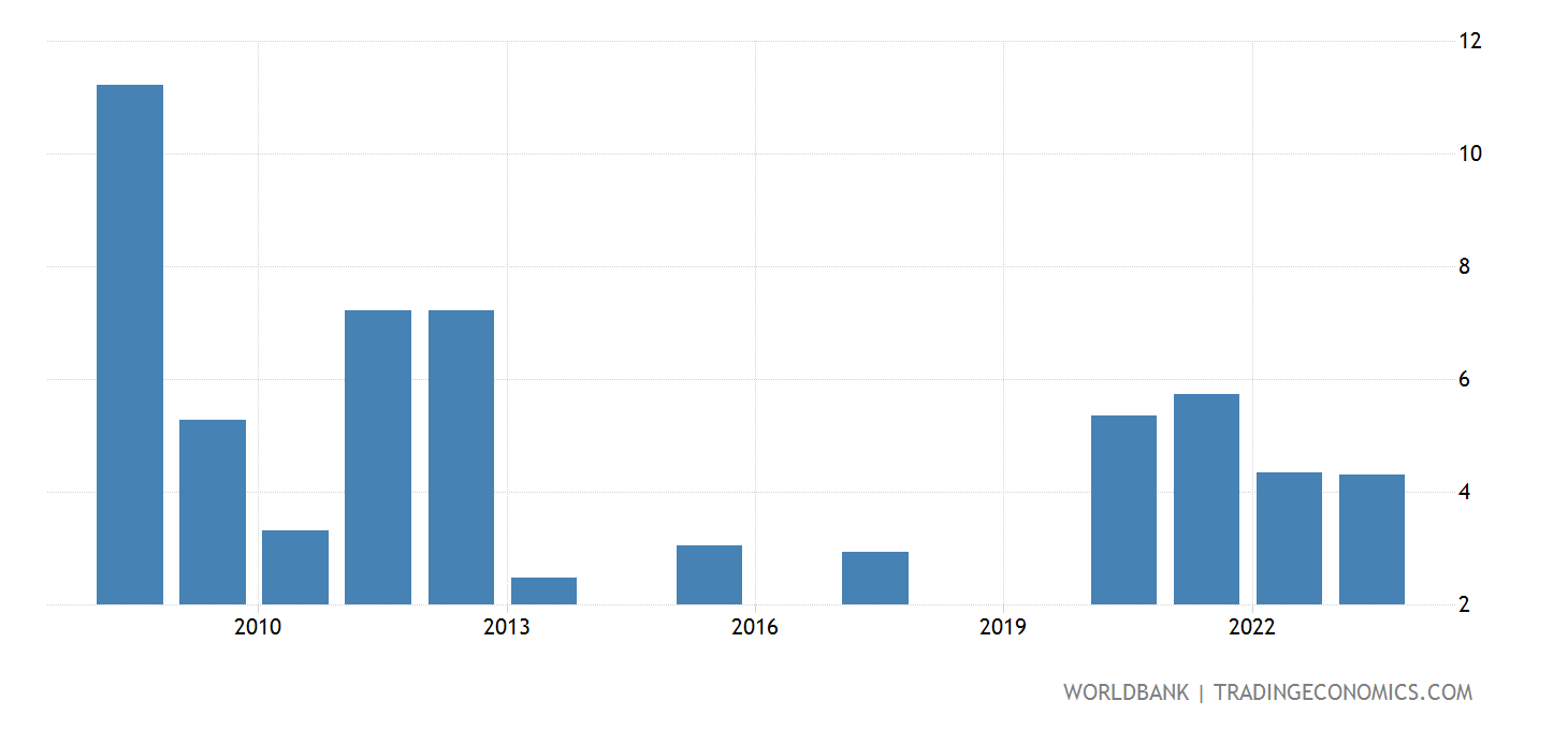 Singapore Unemployment With Basic Education Female 2022 Data 2023