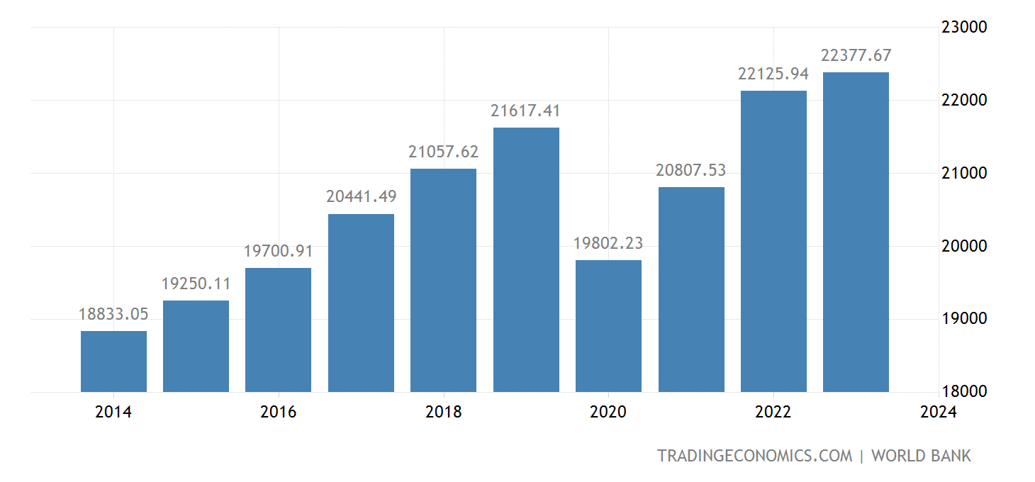 Portugal Pib Par Habitant 1960 2021 Données 2022 2024 Prévisions