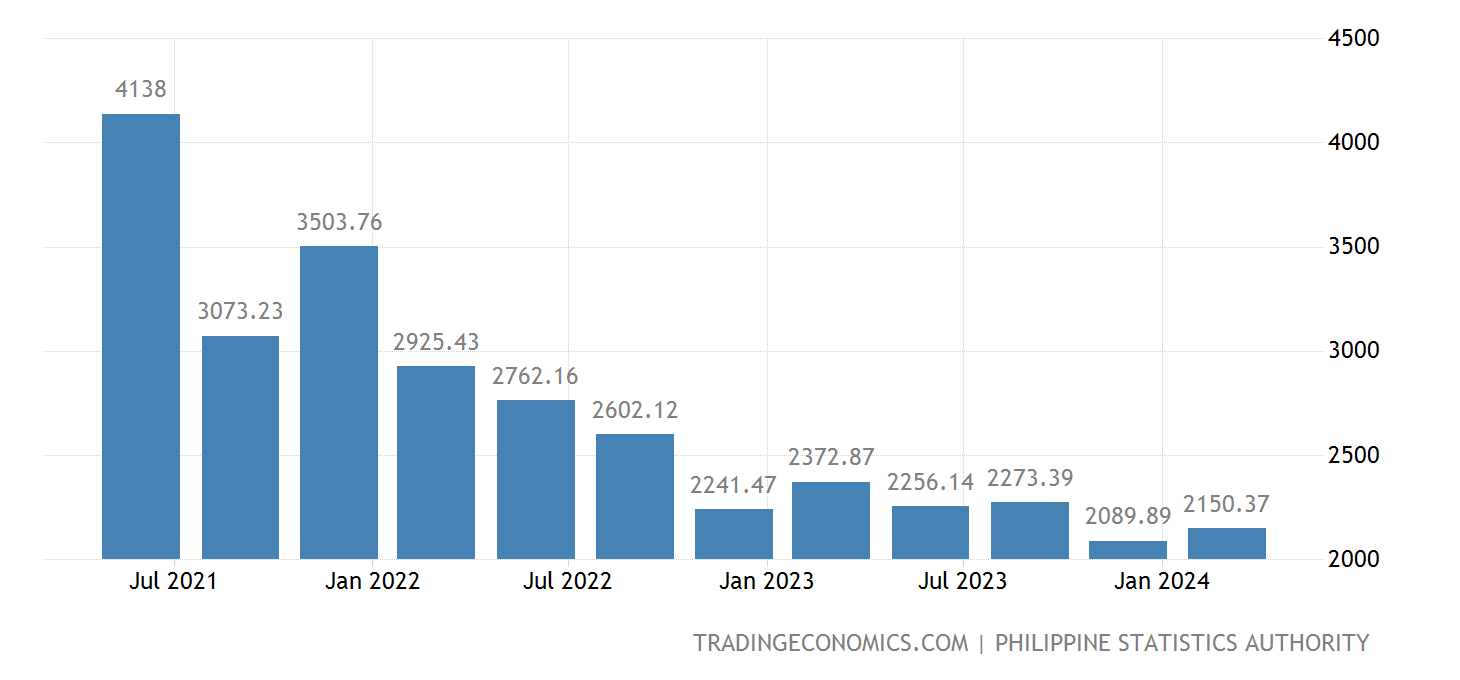 Philippines Unemployed Persons 1986 2021 Data 2022 2023 Forecast