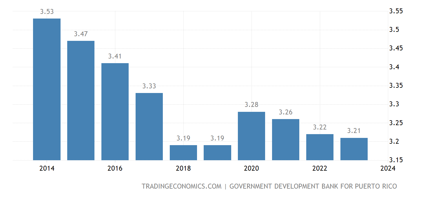 Puerto Rico Population 2022 Data 2023 Forecast 1960 2021