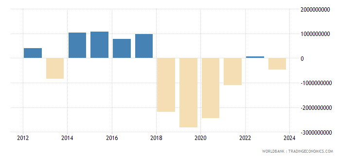 Qatar Foreign Direct Investment Net Inflows Bop Current Us