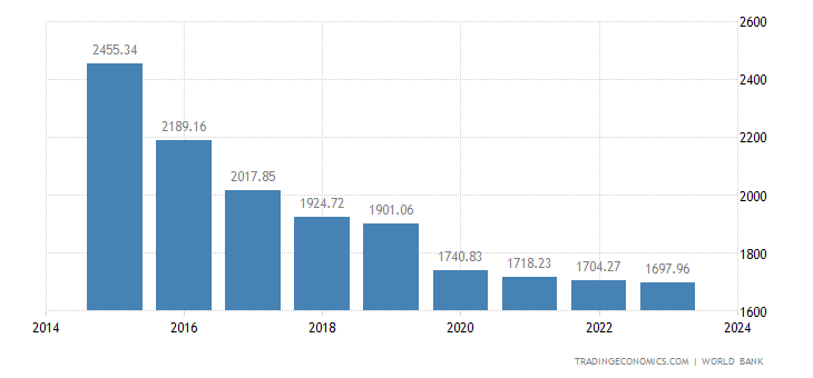 République Du Congo Pib Par Habitant 1960 2021 Données 2022 2024