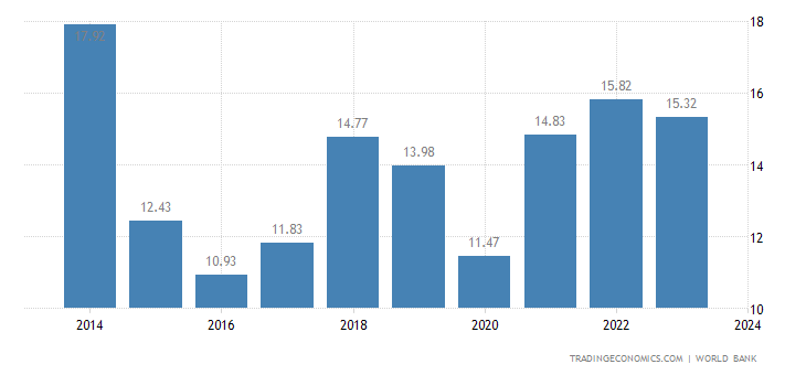 République Du Congo Pib 1960 2021 Données 2022 2024 Prévisions