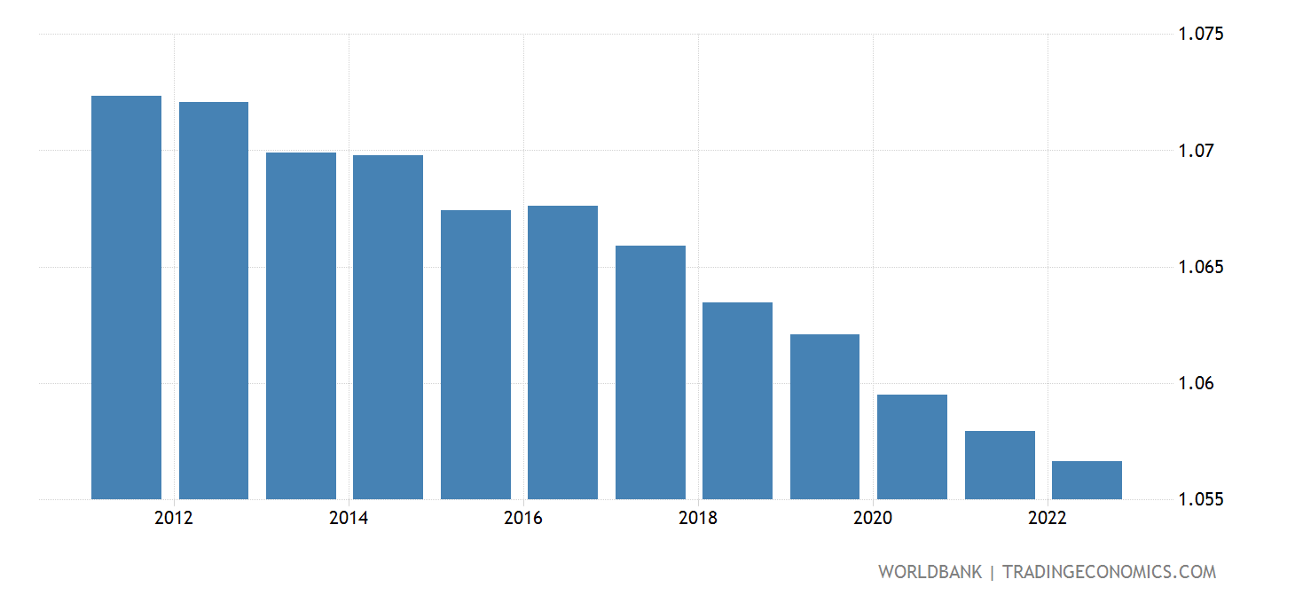 World Sex Ratio At Birth Male Births Per Female Births 1962 2019