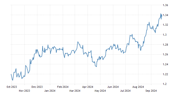 British Pound 1957 2020 Data 2021 2022 Forecast Quote Chart