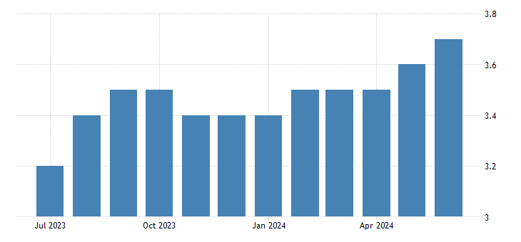 United States Unemployment Rate 20 Yrs And Over 2022 Data 2023