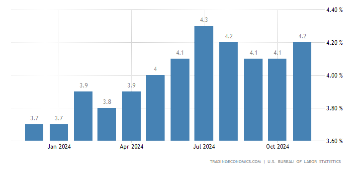 United States Unemployment Rate 1948 2020 Data 2021 2022 Forecast