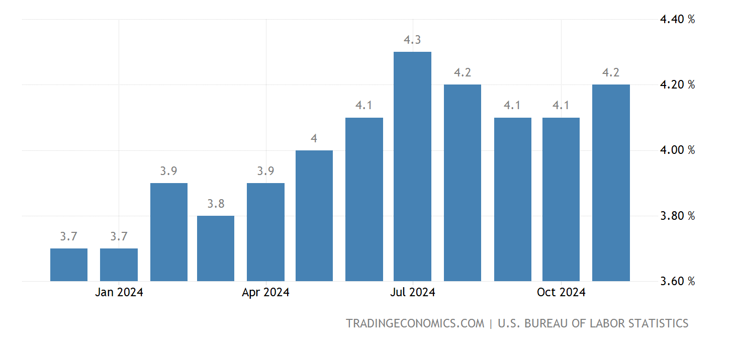 Unemployment Rate 2024 By Month Us Tori Aindrea