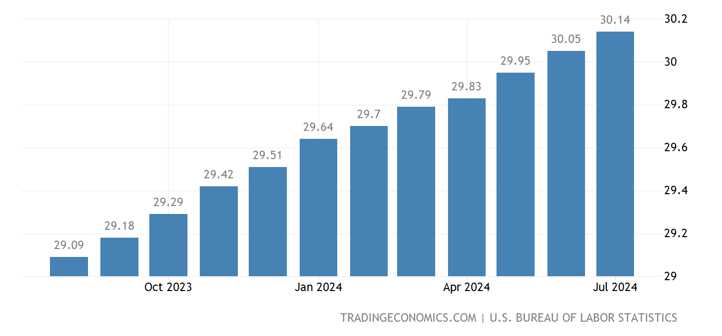 United States Average Hourly Wages 1964 2021 Data 2022 2023