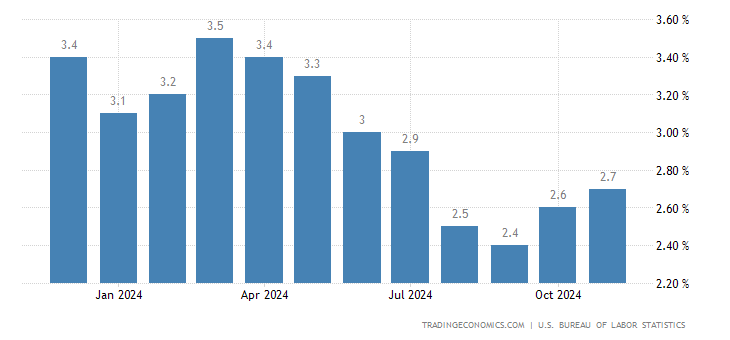 United States Inflation Rate 1914 2021 Data 2022 2023 Forecast