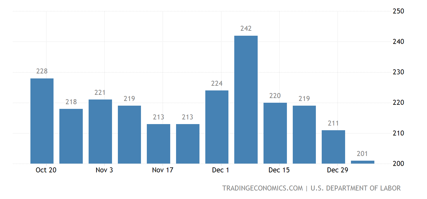 United States Initial Jobless Claims 2023 Data 1967 2022 Historical