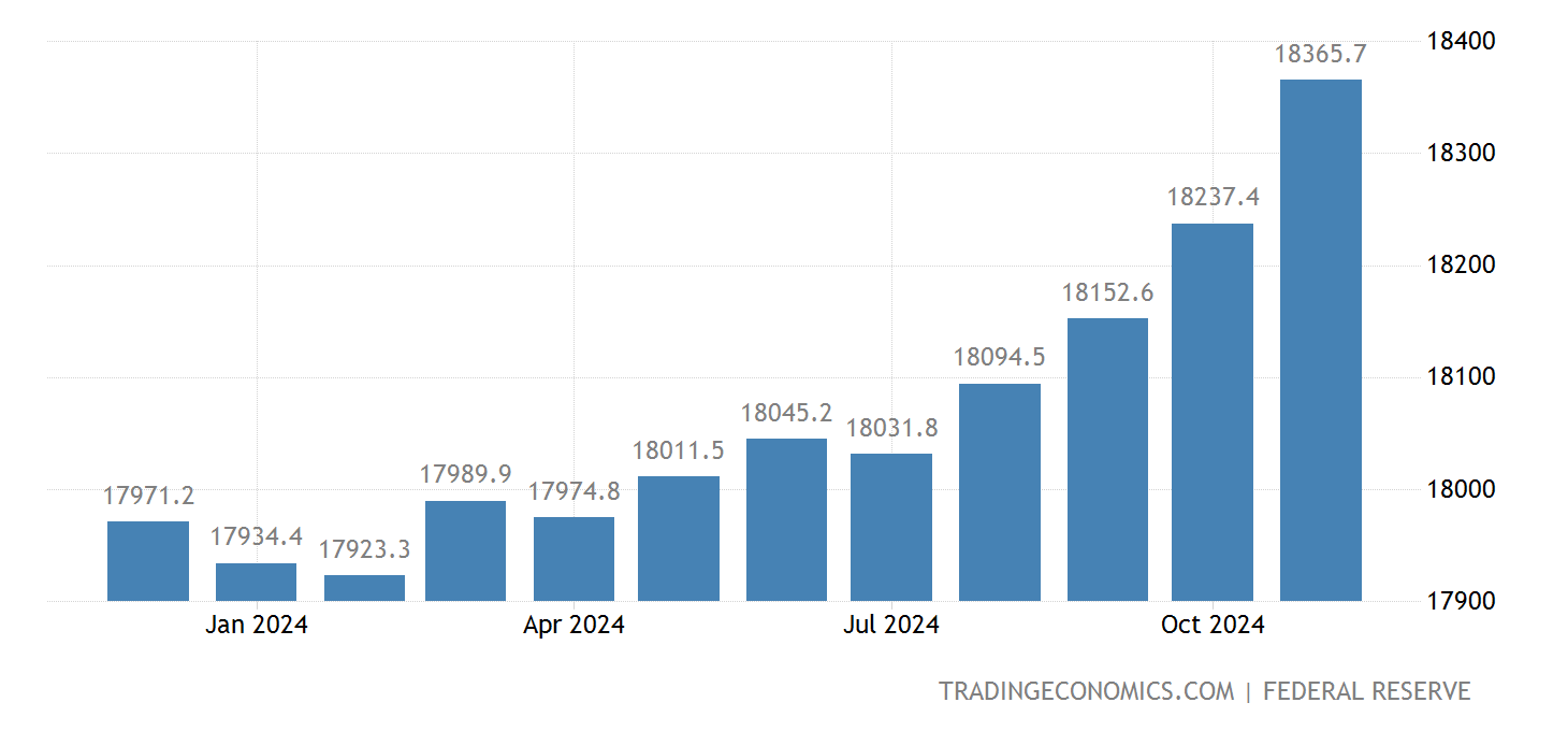 United States Money Supply M1 August 2022 Data 1959 2021 Historical