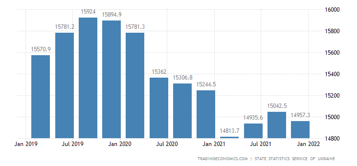 Ukraine Employed Persons 2022 Data 2023 Forecast 2005 2021