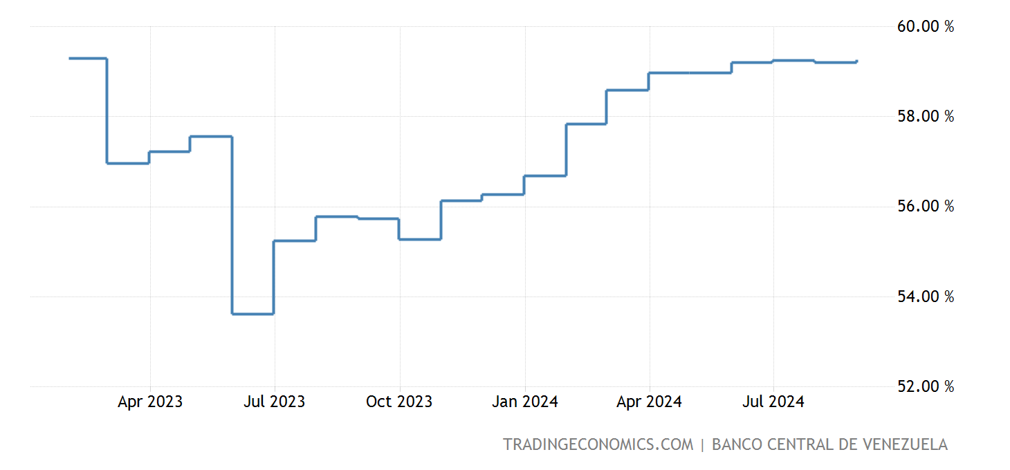 Venezuela Tasa De Interés 1998 2022 Datos 2023 2025 Expectativa