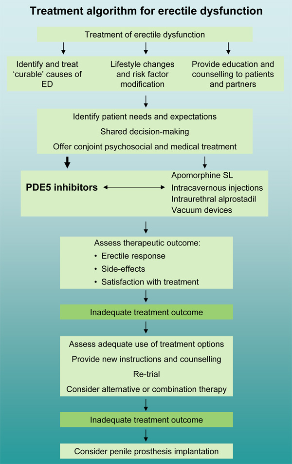 Erectile Dysfunction Treatment Algorithm