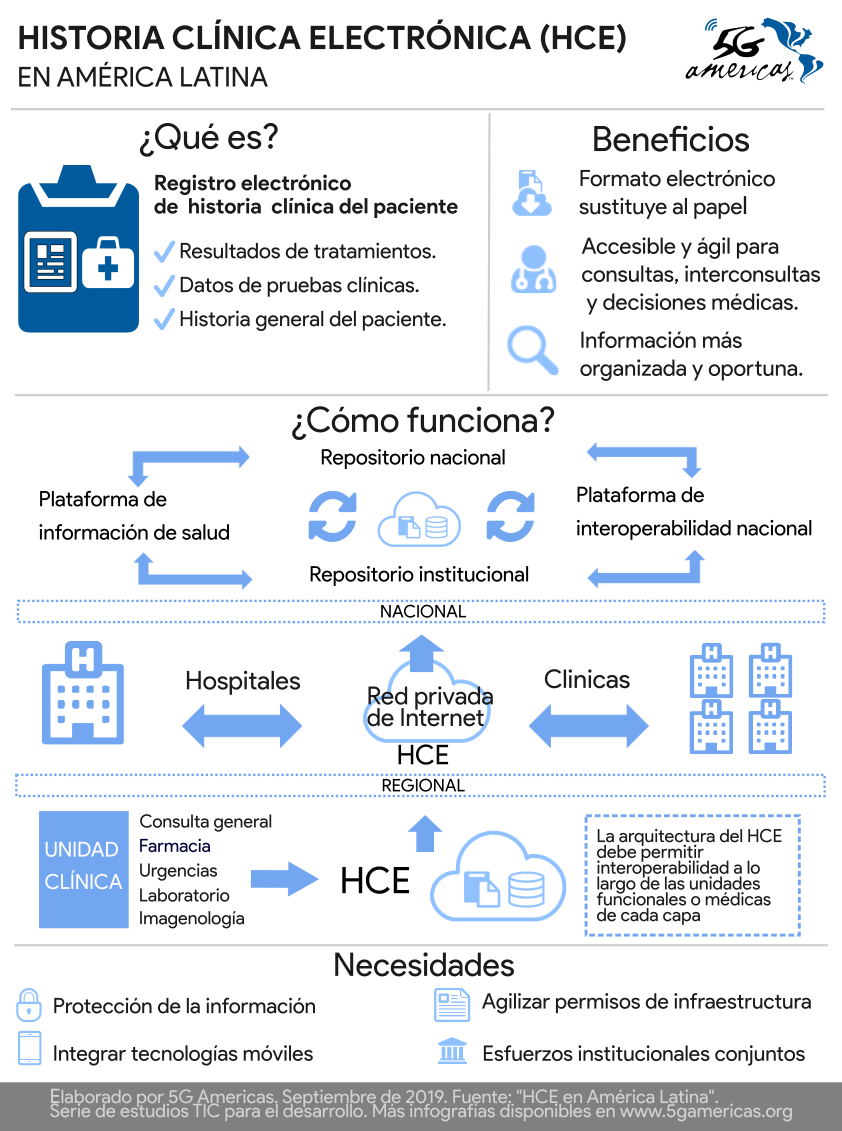 Historia Clínica Electrónica Como Base De La Salud Portinos