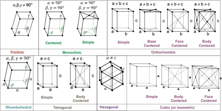 Crystal Lattice And Unit Cell Meaning Types Videos Solved Examples