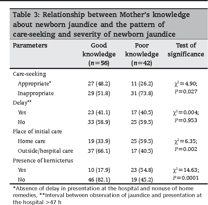 Table 1 From Maternal Knowledge And Care Seeking Behaviors For Newborn