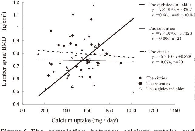 Figure 1 From Factors Affecting Bone Mineral Density Of Postmenopausal