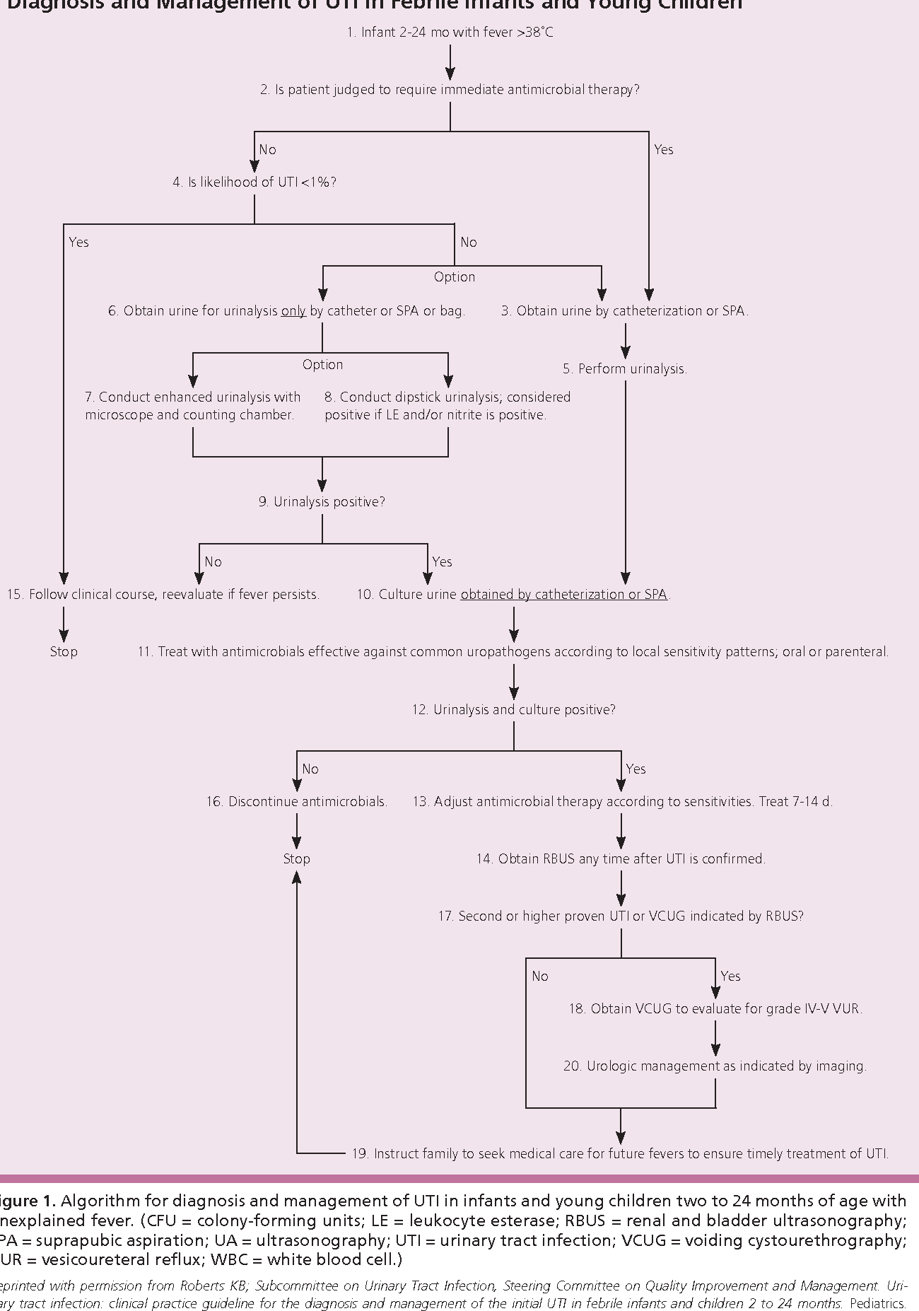 Pdf Revised Aap Guideline On Uti In Febrile Infants And Young